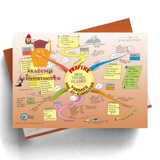 Mindmap Präfixe kleiner machen – Akademie für Lernmethoden