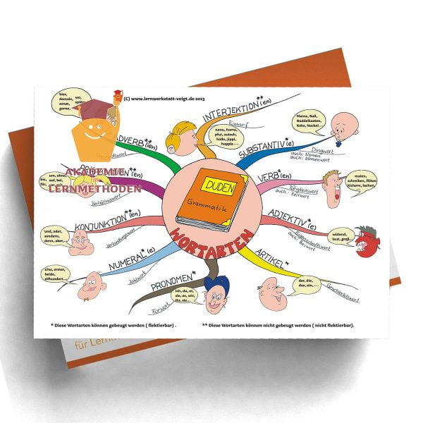 Mindmap Wortarten – Akademie für Lernmethoden